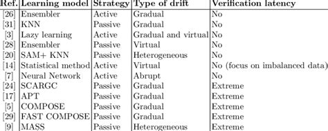 Recent Literature Related To Concept Drift And Verification Latency Download Table
