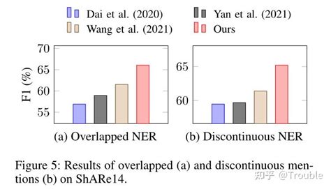 【论文精读】aaai 2022 Unified Named Entity Recognition As Word Word Relation Classification 知乎