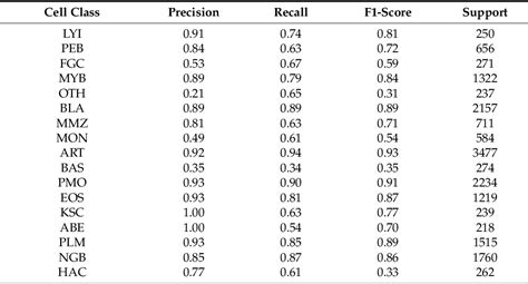 Table 3 From Automated Bone Marrow Cell Classification For