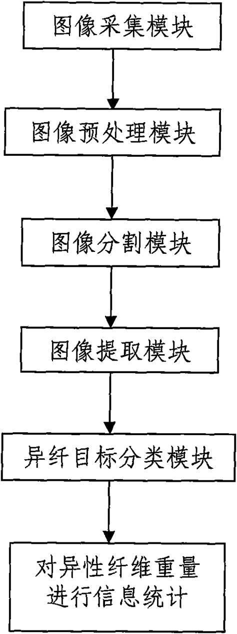 Measuring Method And System For Weight Of Cotton Foreign Fiber Based On Machine Vision Technique