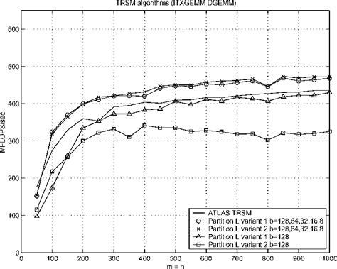 Figure 10 From The Science Of Deriving Dense Linear Algebra Algorithms Semantic Scholar