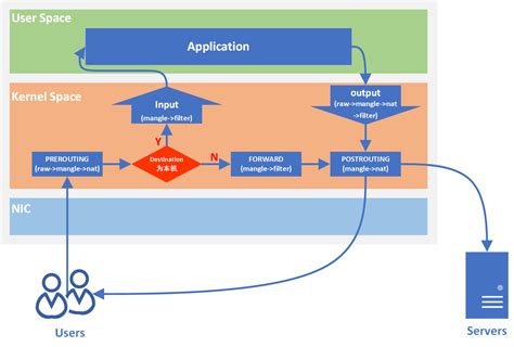 Iptables的四表五链与nat工作原理iptable Nat Csdn博客 Iptables的四表五链与nat工作原理iptable Nat Csdn博客