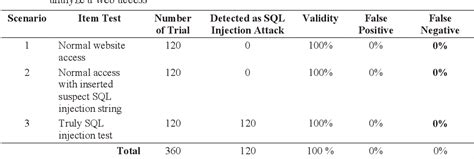 Table 3 From Hybrid Intrusion Detection System Using Fuzzy Logic