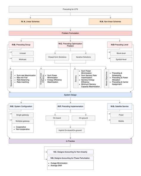 Precoding For High Throughput Satellite Systems A Survey Malek