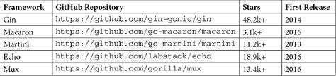 Building Distributed Applications In Gin