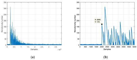 The Dead Time Characterization Method Of Quartz Flexure Accelerometers Using Monotonicity Number
