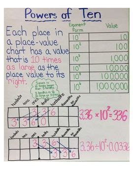 Explore The Power Of 10 In Base 10 Anchor Chart Classroom Math Decor