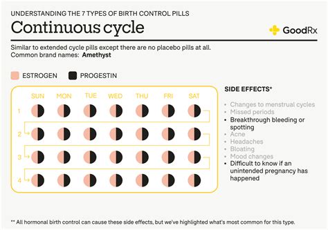 How Do Extended And Continuous Cycle Birth Control Work Goodrx