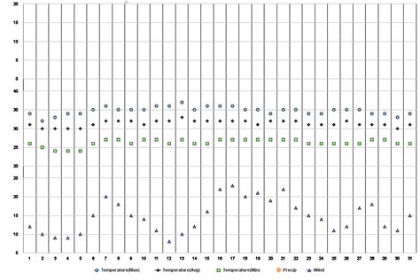 Corpus Christi Texas Us Climate Zone Monthly Averages Historical Weather Data
