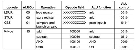 Solved When Aluop Is 00 Both Ldur And Stur Can Be Executed
