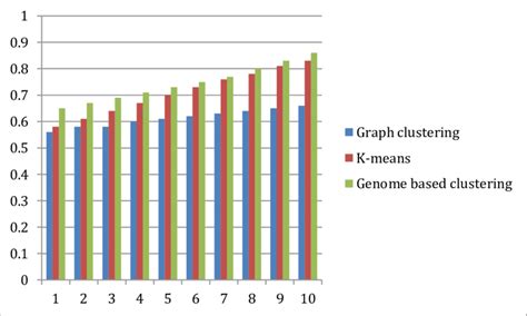 Chart Of Clustering Result On The Test Image It Has Been Observed That Download Scientific