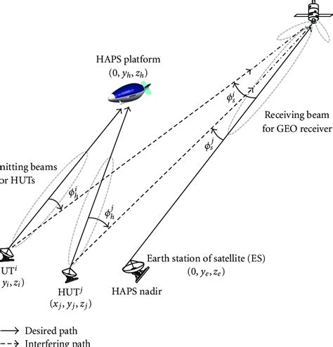 Geometric Configuration For Interference Estimation Download Scientific Diagram