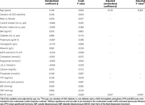 Univariate And Multivariate Linear Regression Model For Predictors Of