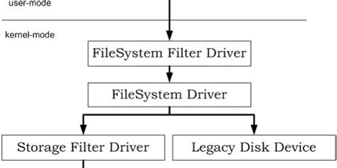 Kernelmode Rootkits Part 3 Kernel Filters • Adlice Software