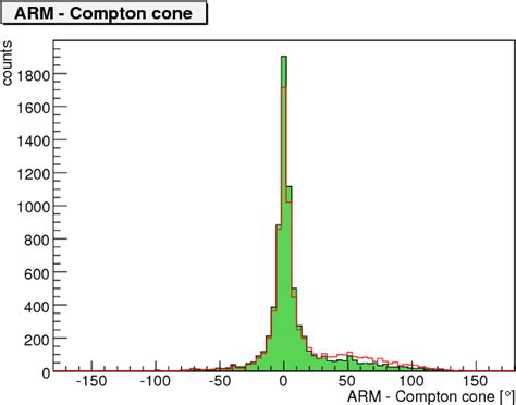Figure 1 From Application Of Neural Networks To The Identification Of The Compton Interaction