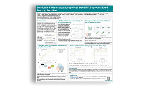 Multiomic 6 Base Sequencing Of Cell Free Dna Improves Liquid Biopsy Classifiers Biomodal