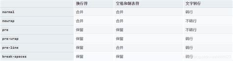 Vue中v Html识别n换行v Html标签处理数据时合并空格 Csdn博客