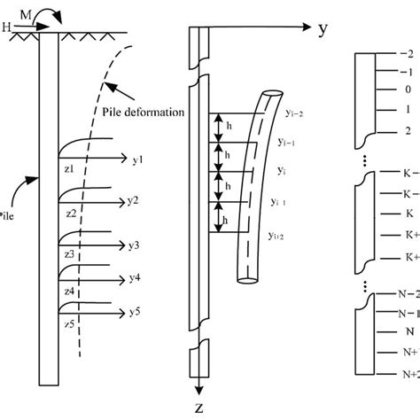Deformation And Difference Diagram Of The Pile Under Horizontal Load Download Scientific