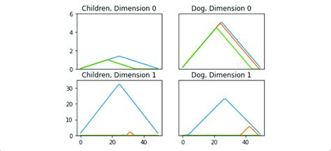 Persistence Landscapes From The Mpeg7 Dataset To Show Differences In Download Scientific