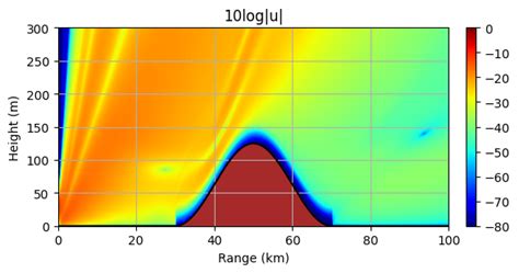 Propagation Over Irregular Terrain — Wave Propagation Framework 100