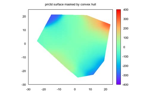 Gnuplot Demo Script Maskpm3ddem