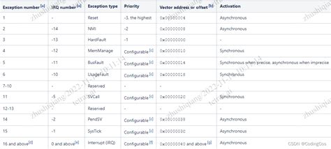 【arm Cortex M 系列 2 Cpu 之 Cortex M7 介绍】cortex M7 Csdn博客