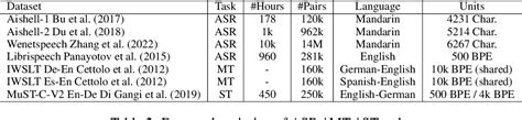 Table 2 From Bayes Risk CTC Controllable CTC Alignment In Sequence To