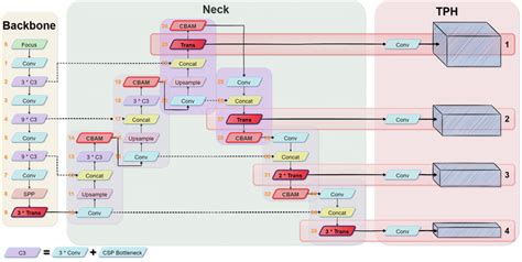 The Architecture Of The Tph Yolov5 A Cspdarknet53 Backbone With Three Download Scientific
