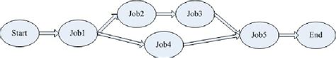 Example Of A Simple Workflow For Job Dependency Download Scientific Diagram