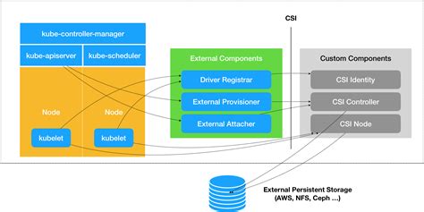 【k8s存储】csi接口 Csdn博客