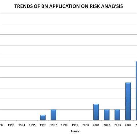 Publication Number Related To Bayesian Network Applications On Risk