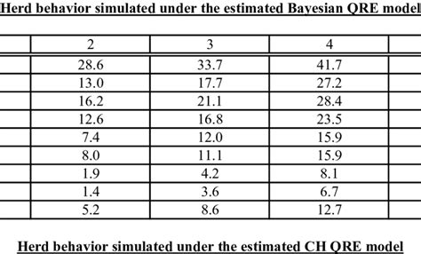 A Comparison Of Simulated Herd Behavior Between Bayesian Qre And Ch Qre Download Table