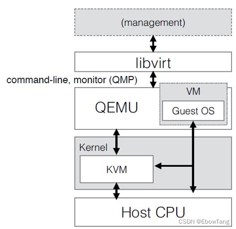 kvm虚拟化基本原理 kvm虚拟化原理 csdn博客