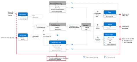Noll Förtroende Med Microsoft Defender Xdr Microsoft Defender Xdr Microsoft Learn