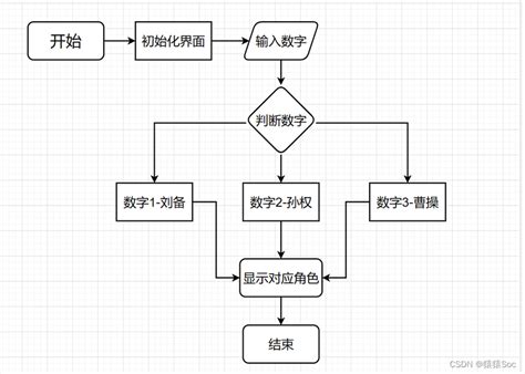 基于java编写的猜拳游戏猜拳小游戏程序流程图 Csdn博客