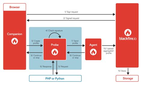 Profiling 101 For Python Developers Existing Profilers 36 Le Blog Fire Up