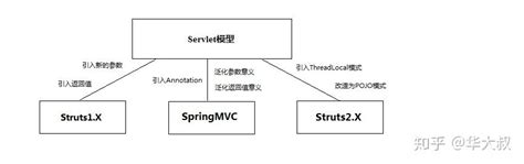 Springmvc与struts2的对比 知乎