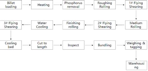 Rolling Mill Production Line 1000000 Tons Hot Rebar Rolling Mill