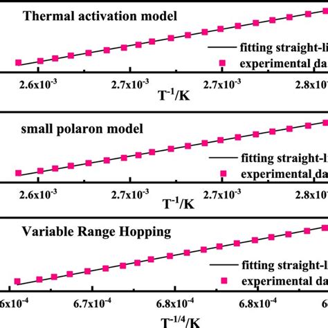 Model Fitting Curves Of La08sr02mn08co02o3 X 02 Lnρt⁻¹