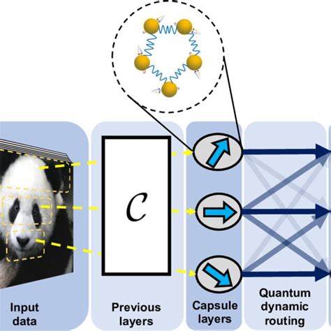 General Framework Of Quantum Capsule Networks Qcapsnets The Input