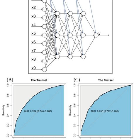 Predictive Model For Abnormal Liver Function A Deep Neural Network Download Scientific