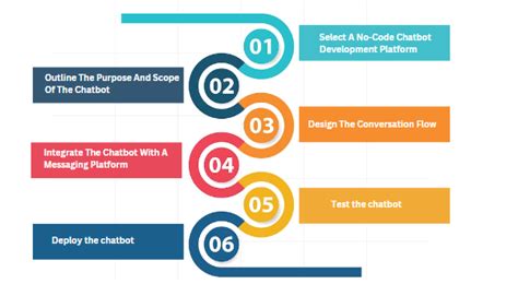 How To Build A Chatbot With No Code A Step By Step Guide