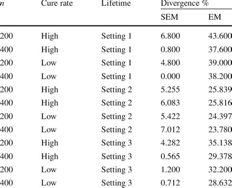 Divergence Rates In Of The Sem And Em Algorithms When The Initial