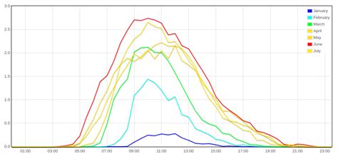 New Emoncms Daily Profile Explorer Emoncms OpenEnergyMonitor Community