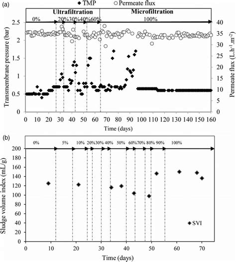 Evolution Of TMP For MBR A And SVI For CAS B Download Scientific Diagram