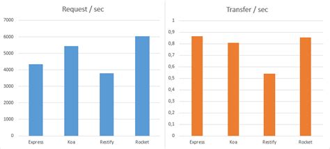 Comparing Nodejs And Rust Frameworks Response Times By Lholznagel Medium