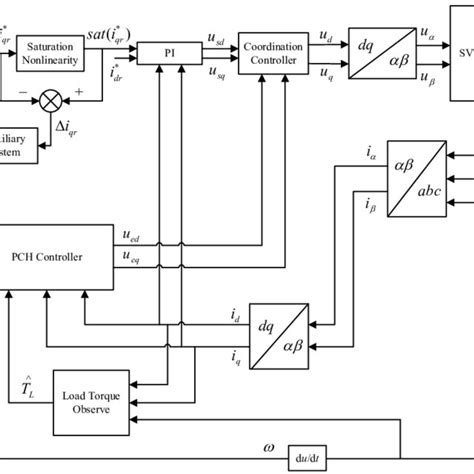 System Anti Saturation Coordination Control Block Diagram Download