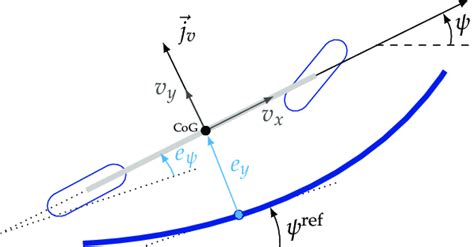 Heading And Lateral Errors Download Scientific Diagram