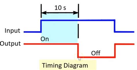 What Is On Delay And Off Delay Timer Industrial Automation Industrial Automation PLC