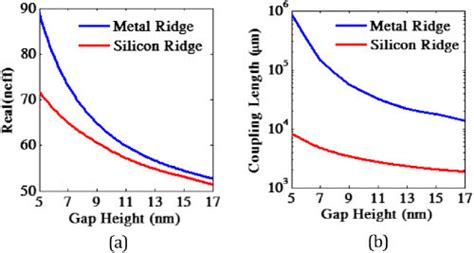 A Real Part Of The Refractive Index And B The Coupling Length